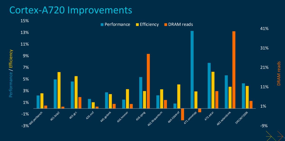 Arm next-gen Cortex-X4, A720 and A520 CPU cores announced and examined ...