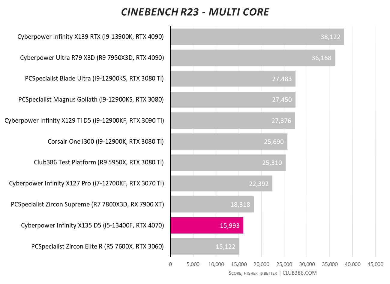Cyberpower Infinity X135 D5 review: everything you need | Club386
