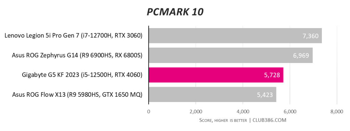 Gigabyte G5 KF (2023) gaming laptop review: RTX 4060 to go | Club386