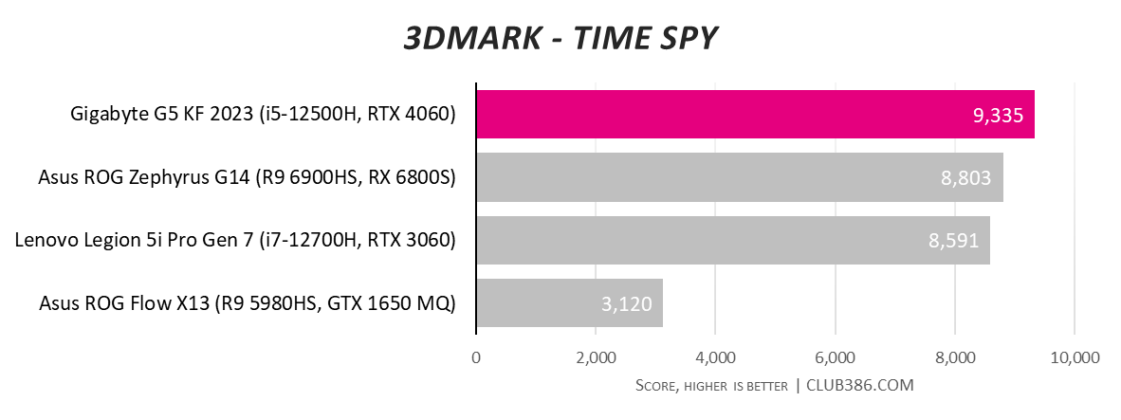 Gigabyte G5 KF (2023) gaming laptop review: RTX 4060 to go | Club386