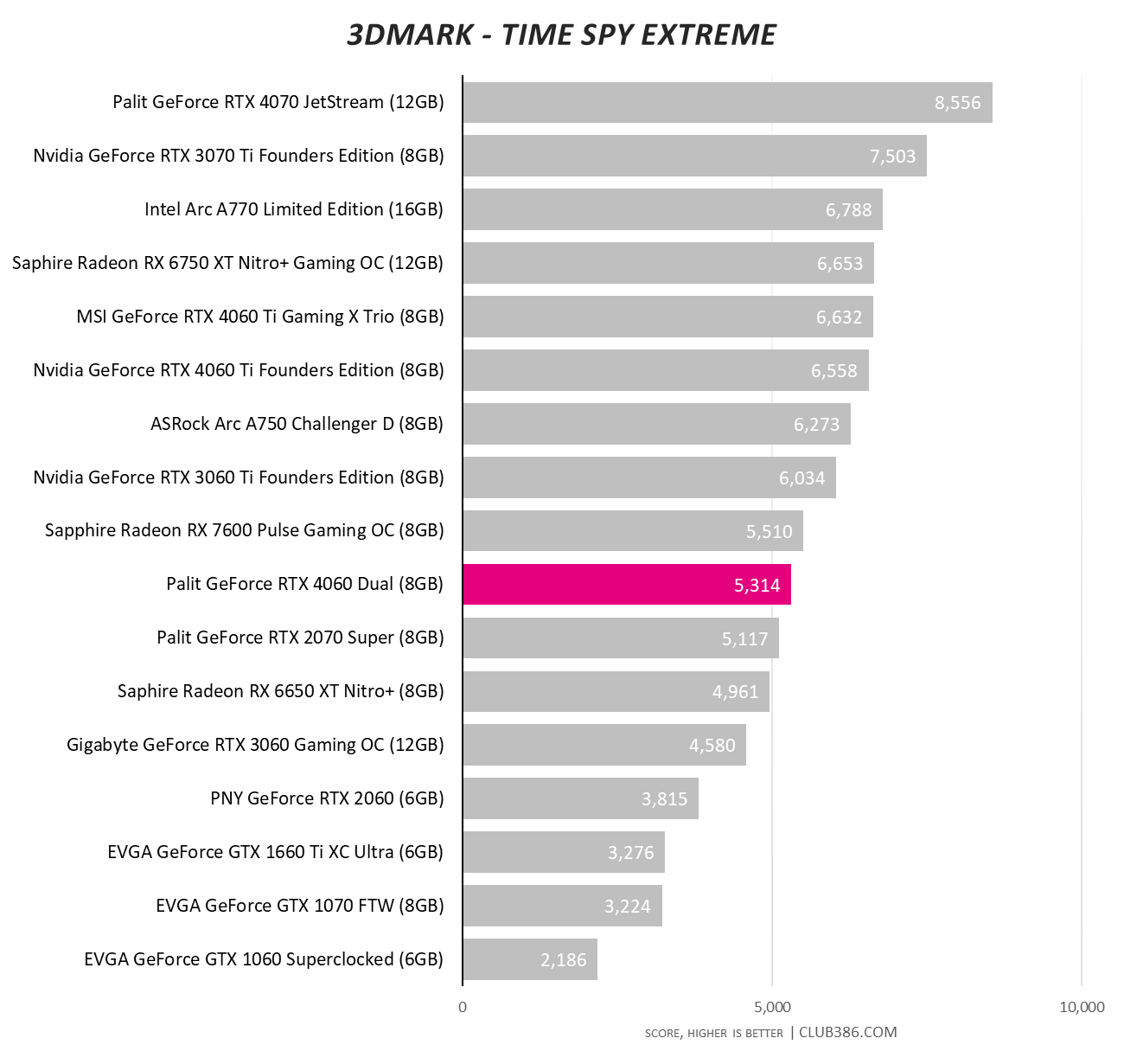 Palit GeForce RTX 4060 Dual review: Nvidia forges a different path ...