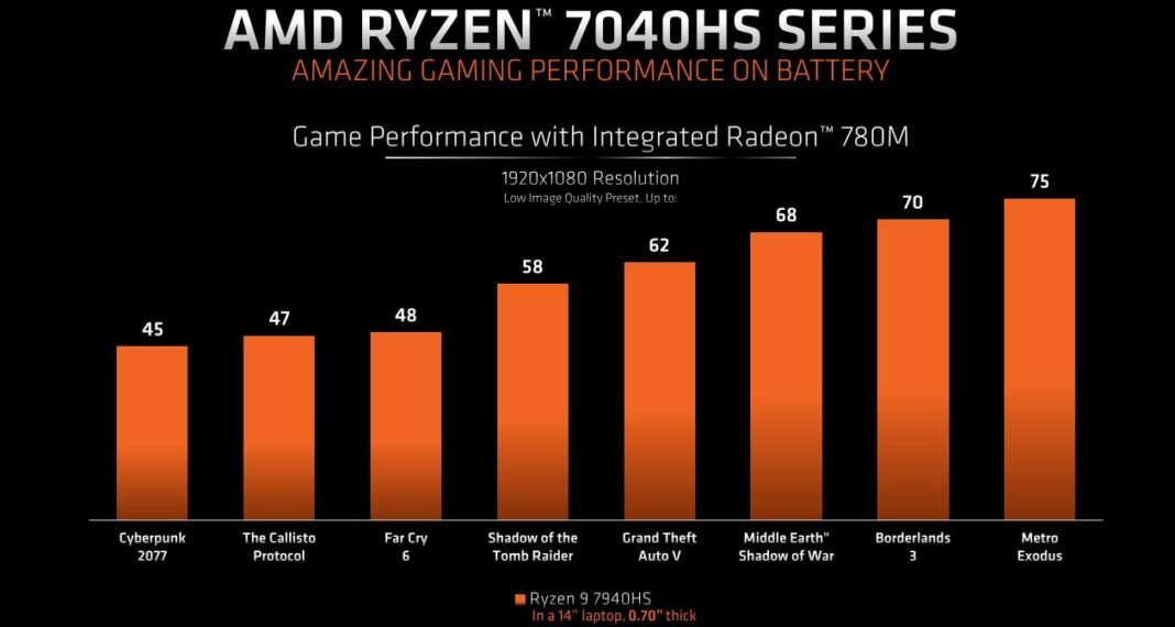 AMD spies gaming laptop opportunity with Ryzen 7040HS Series processors ...