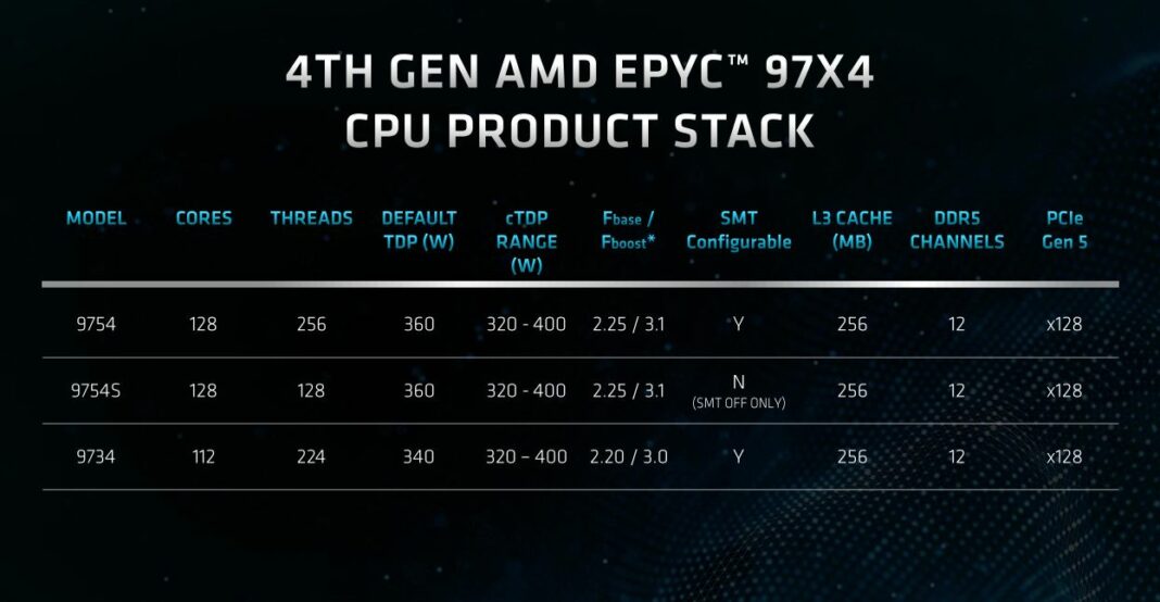 AMD Epyc 9684X and 9754 CPU review: in over 20 years, the fastest chips ...