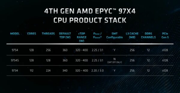 AMD Epyc 9684X and 9754 CPU review: in over 20 years, the fastest chips ...