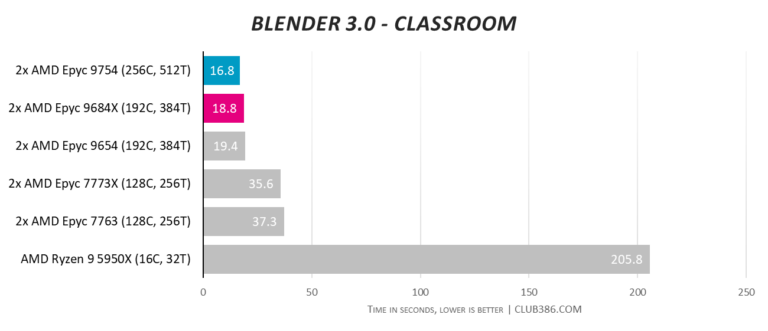AMD Epyc 9684X and 9754 CPU review: in over 20 years, the fastest chips ...