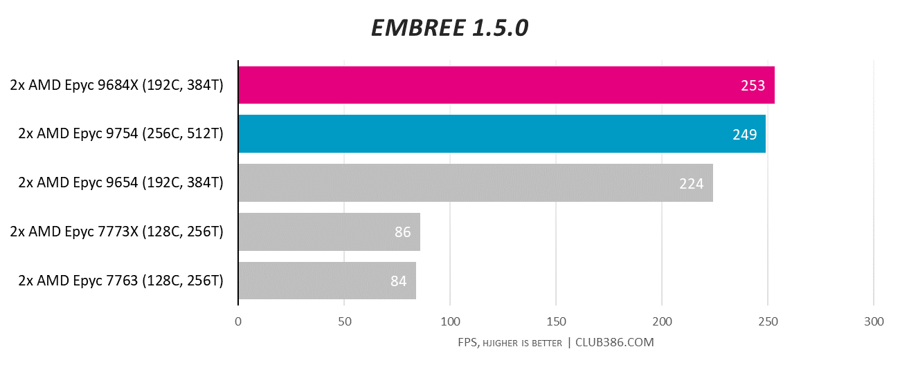 AMD Epyc 9684X and 9754 CPU review: in over 20 years, the fastest chips ...
