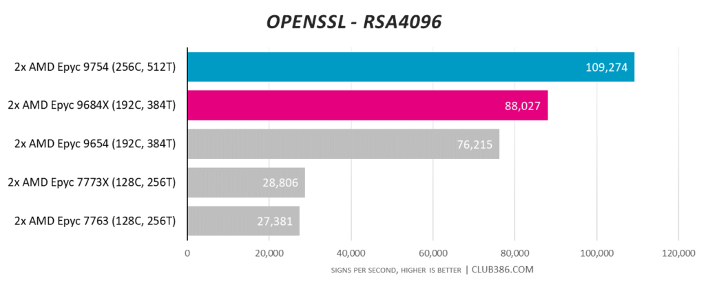 AMD Epyc 9684X and 9754 CPU review: in over 20 years, the fastest chips ...