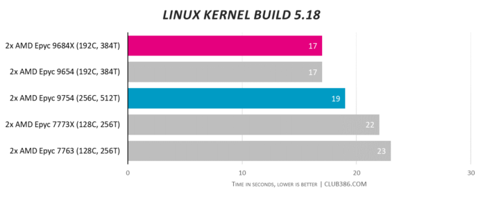 AMD Epyc 9684X and 9754 CPU review: in over 20 years, the fastest chips ...