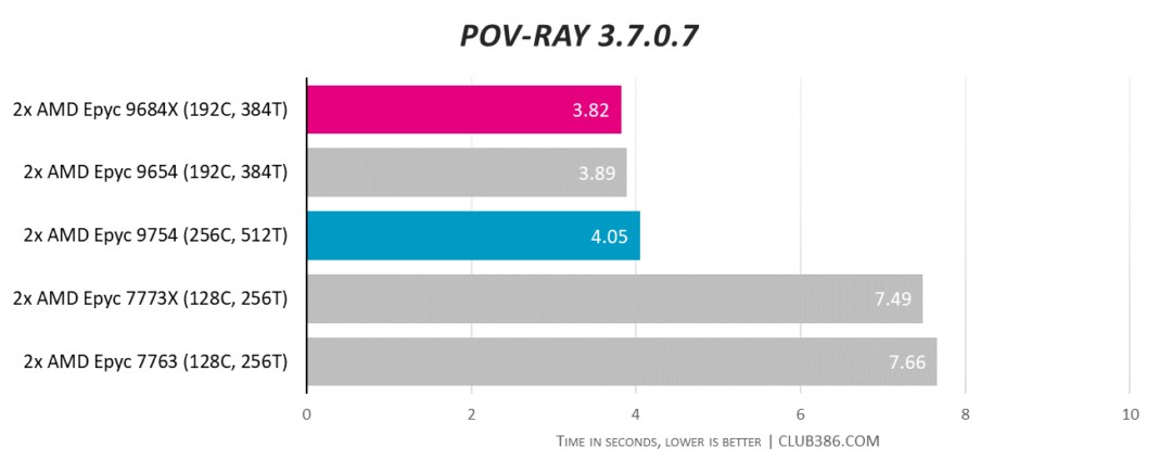 AMD Epyc 9684X and 9754 CPU review: in over 20 years, the fastest chips ...