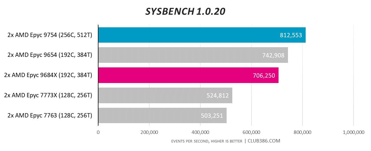 AMD Epyc 9684X and 9754 CPU review: in over 20 years, the fastest chips ...