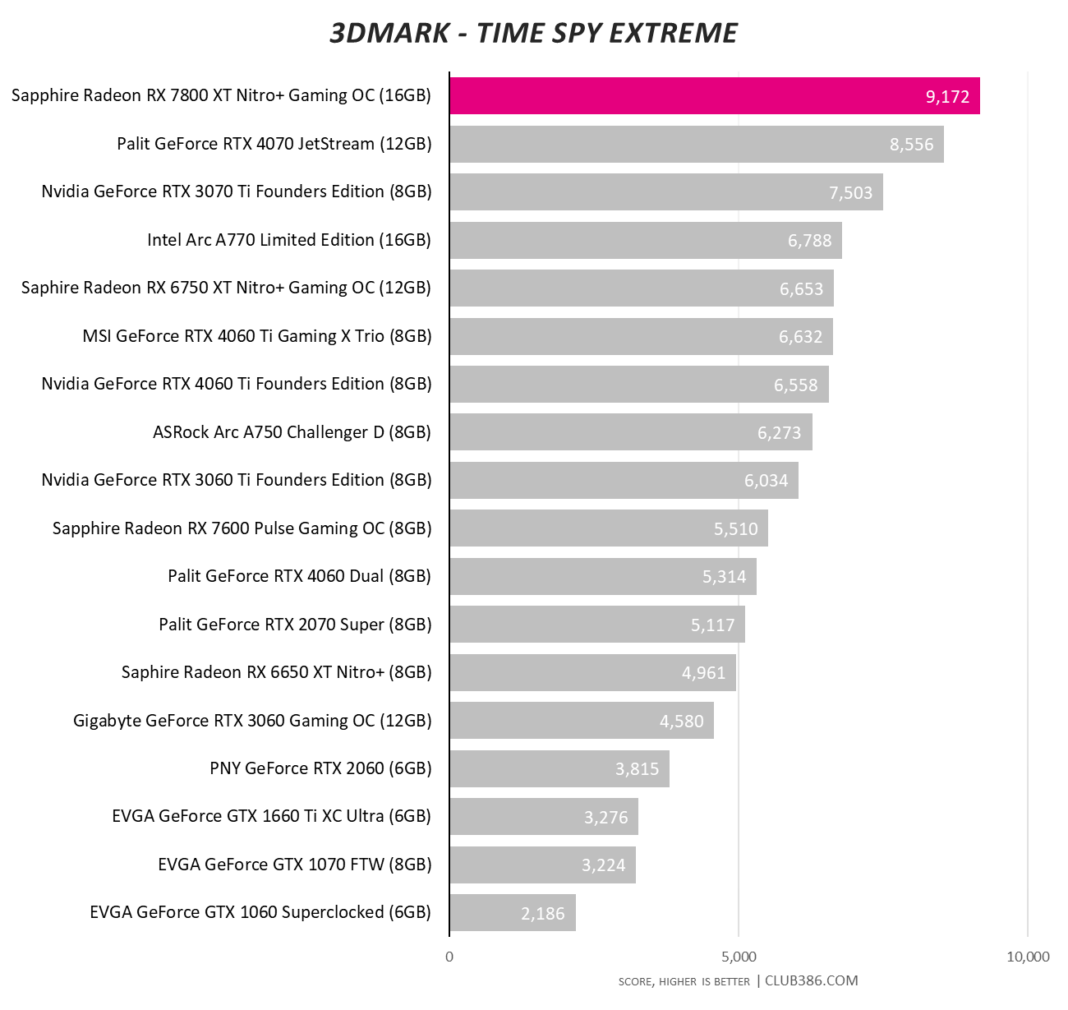 Sapphire Radeon RX 7800 XT Nitro+ Gaming OC review: the mid-range card ...