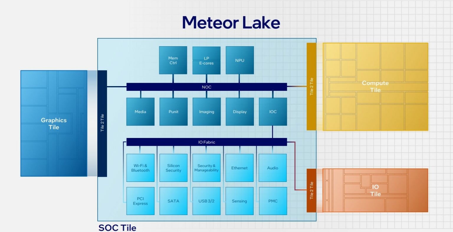 Multi-tile Meteor Lake is Intel's most important chip innovation in 40 ...