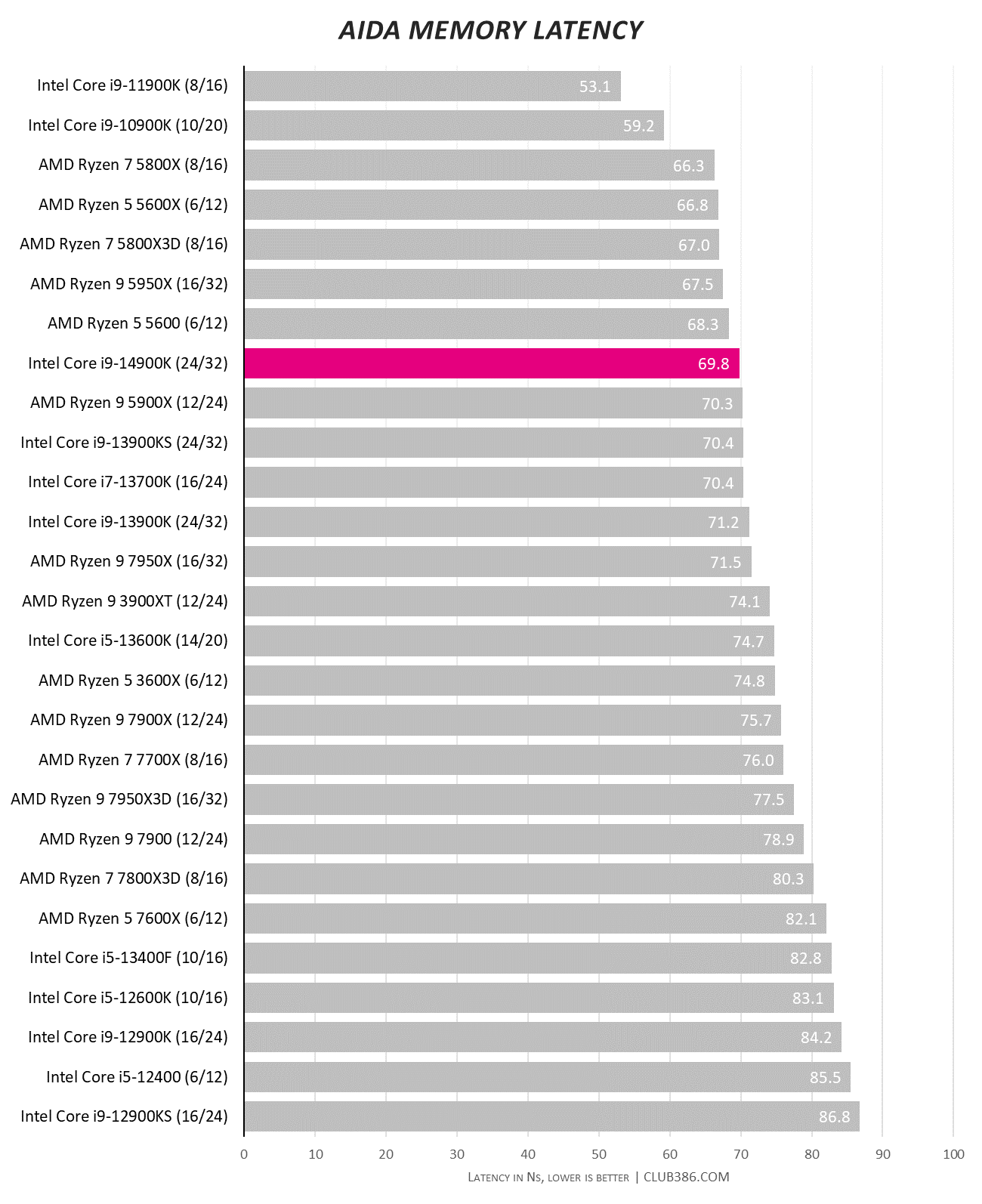 Intel Core i9-14900K review - 13900KS deja vu | Club386