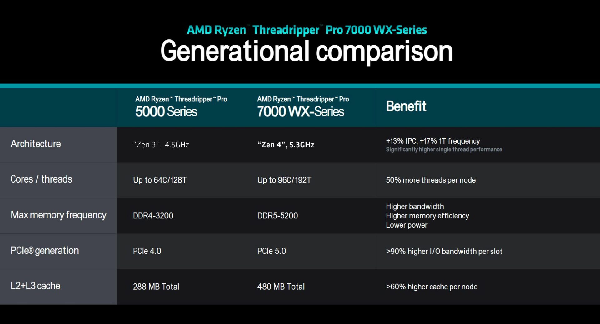 Forget Epyc, AMD Ryzen Threadripper Pro's latest monster chip packs 96 ...