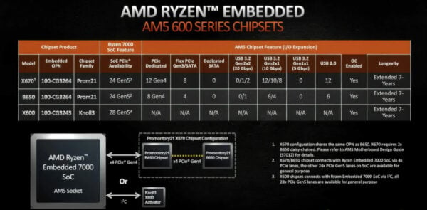 AMD Ryzen 7000 Embedded Series CPUs incoming | Club386