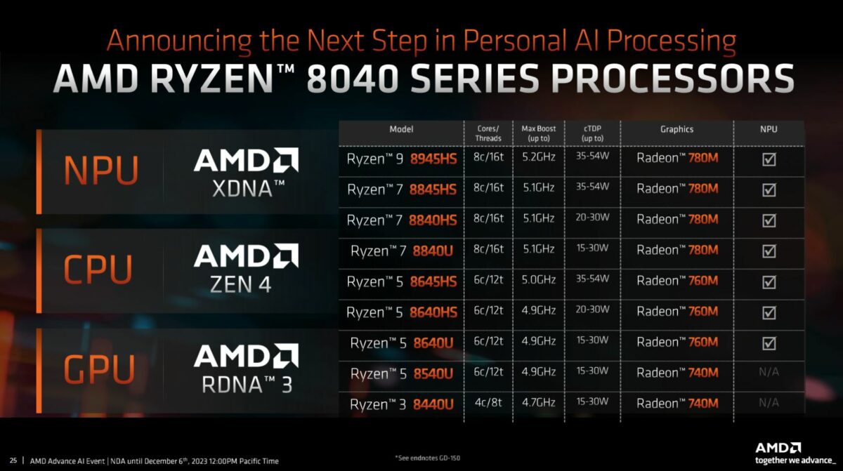 Here is how AMD Ryzen 8040 Series mobile APUs put AI first | Club386