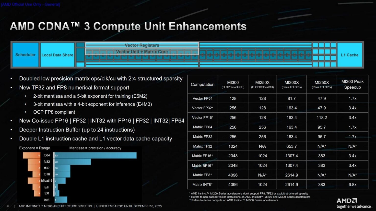AMD Instinct MI300 architecture examined - huge AI performance | Club386