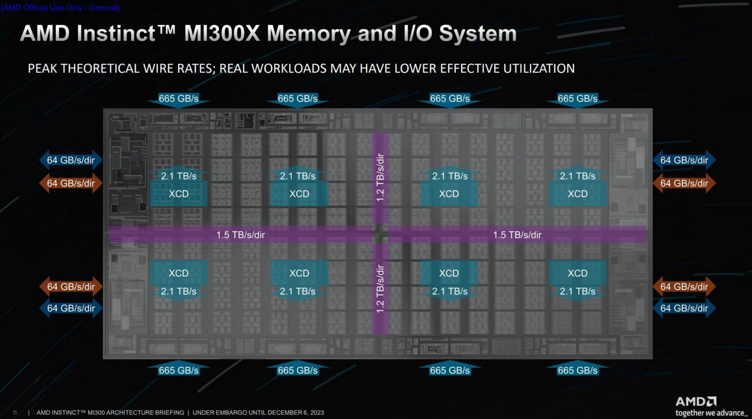 AMD Instinct MI300 architecture examined - huge AI performance | Club386