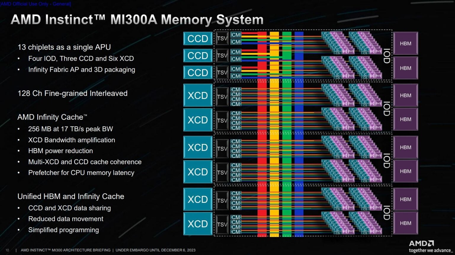 AMD Instinct MI300 architecture examined - huge AI performance | Club386