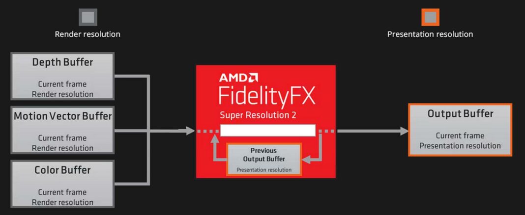 What is AMD FSR? Everything we know about the DLSS rival | Club386