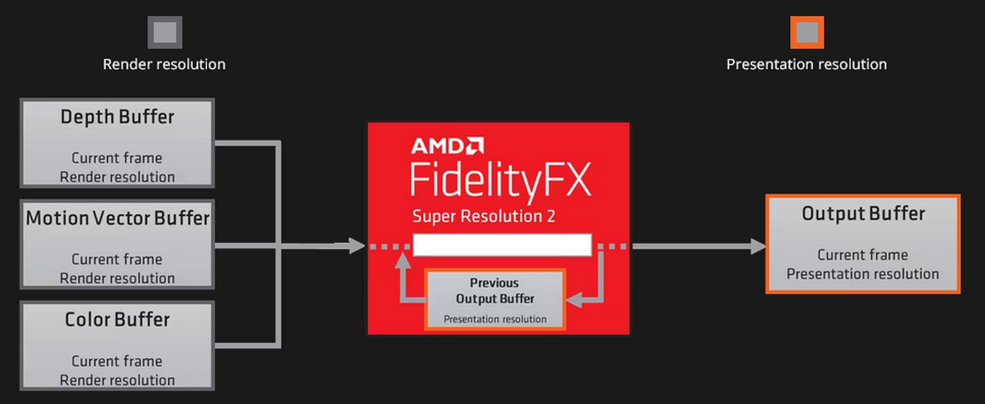 What is AMD FSR? Everything we know about the DLSS rival | Club386