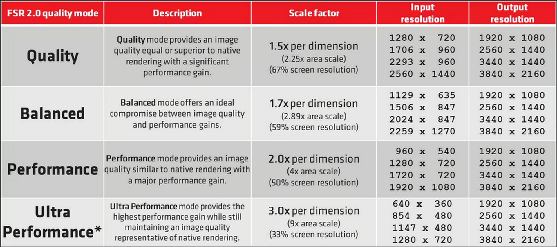 What is AMD FSR? Everything we know about the DLSS rival | Club386