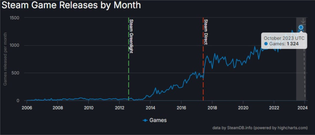 Steam releases 14,000 games in 2023, breaking records | Club386