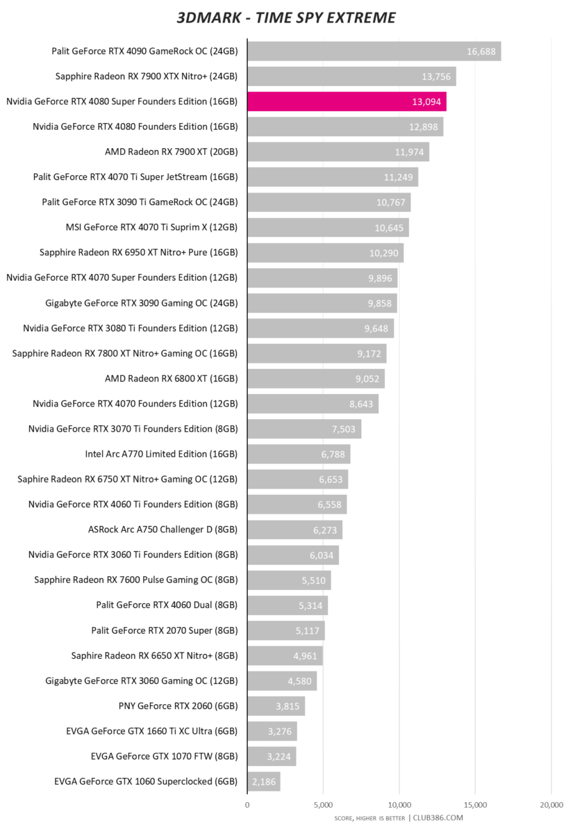 Nvidia GeForce RTX 4080 Super Founders Edition review: price correction ...