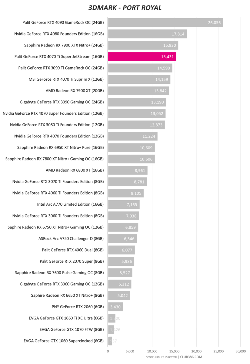 Palit GeForce RTX 4070 Ti Super JetStream review: VRAM FTW | Club386