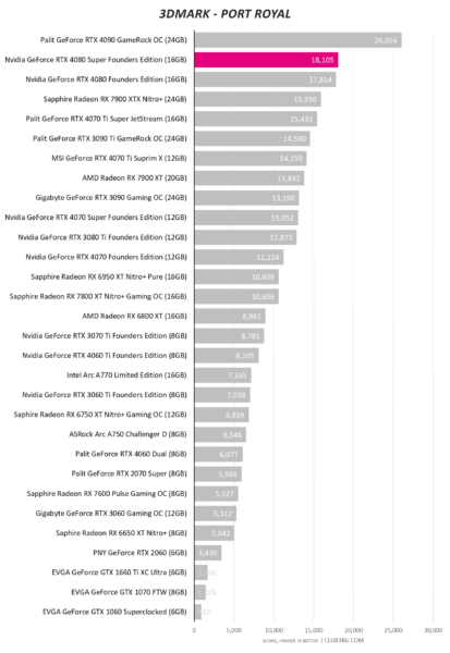 Nvidia GeForce RTX 4080 Super Founders Edition review: price correction ...