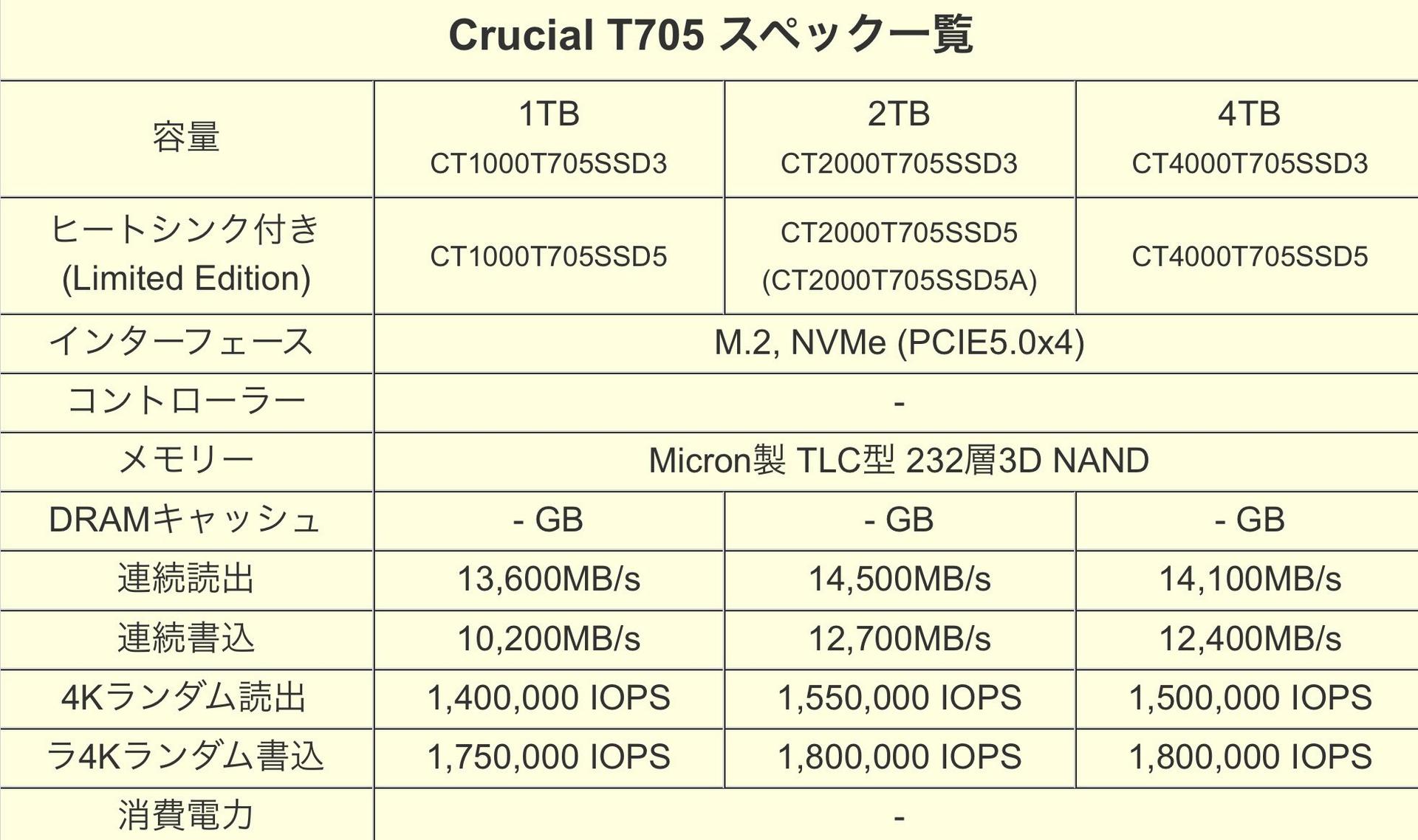 Crucial will soon drop the fastest SSD ever with blistering speeds ...