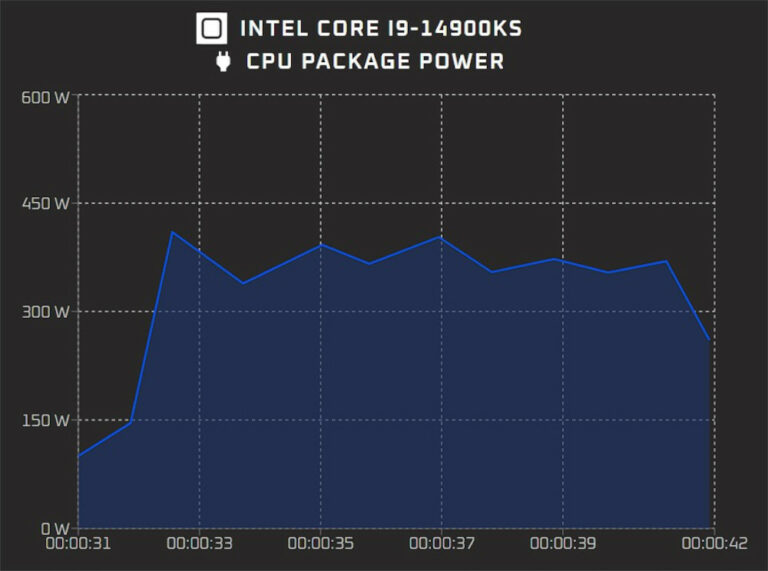 Intel Core i9-14900KS is 62% hungrier than its predecessor | Club386