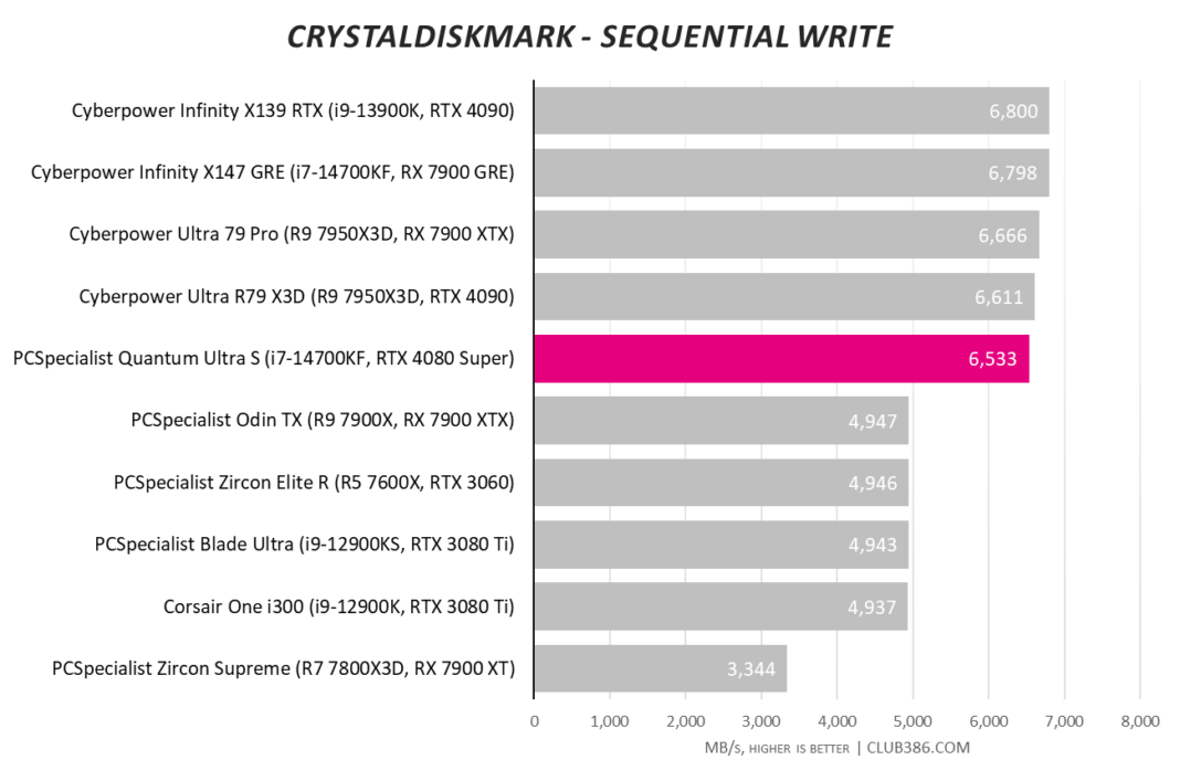 PCSpecialist Quantum Ultra S review: a super duper gaming PC | Club386