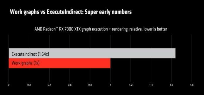 Here's how AMD achieves a 39% performance increase in GPU-driven ...