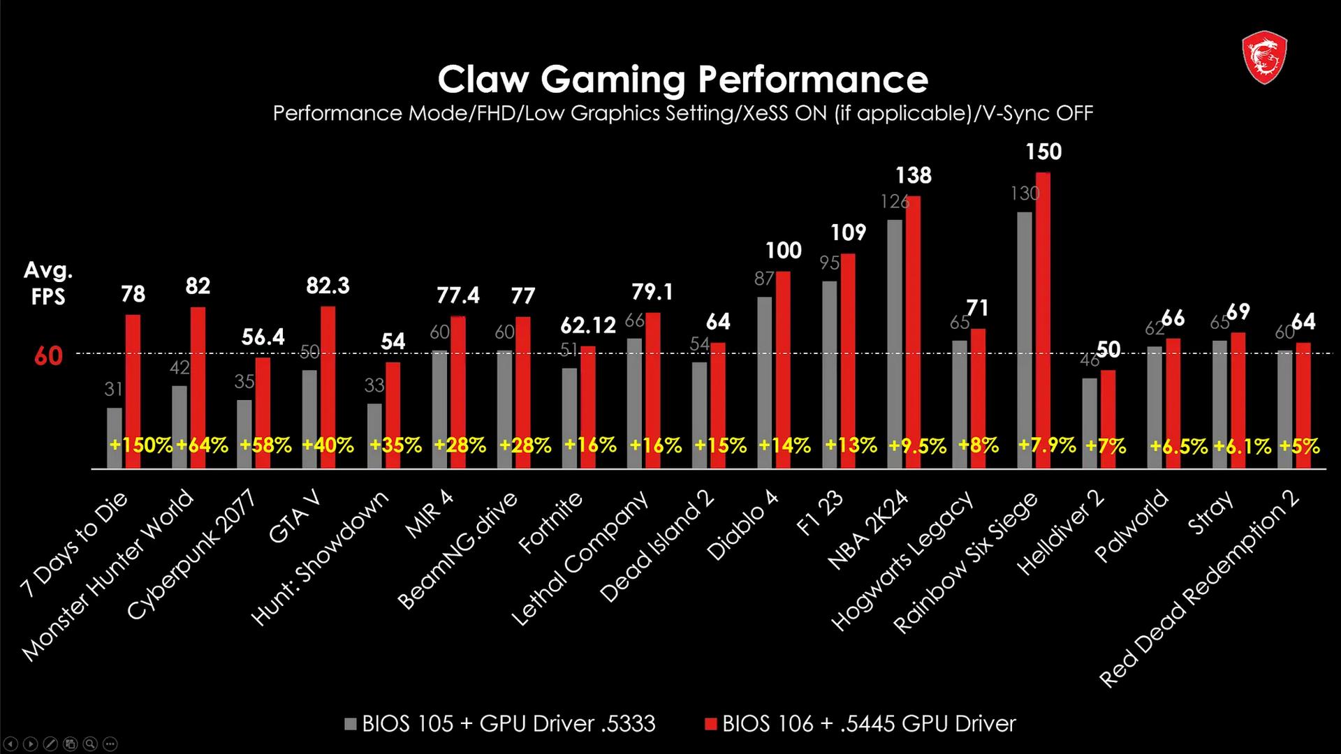 MSI Claw gets 150% frame rate boost with Intel's help