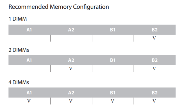 How to install memory (RAM) and avoid halving your performance