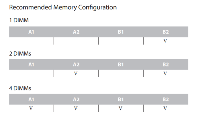How to install memory (RAM) and avoid halving your performance