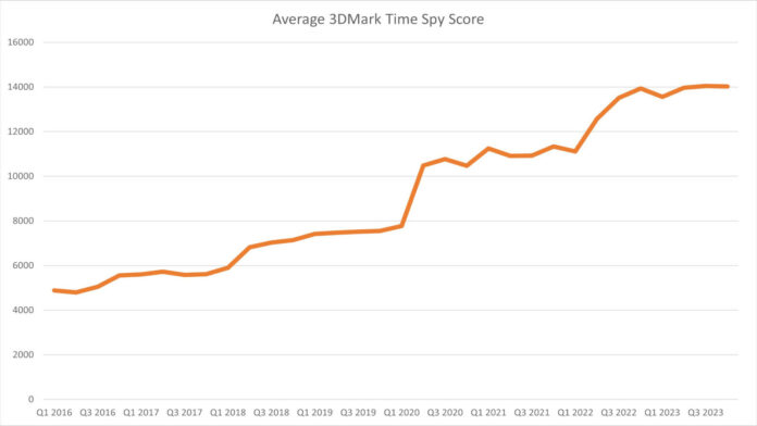 AMD and Nvidia GPUs are 4x faster than they were eight years ago