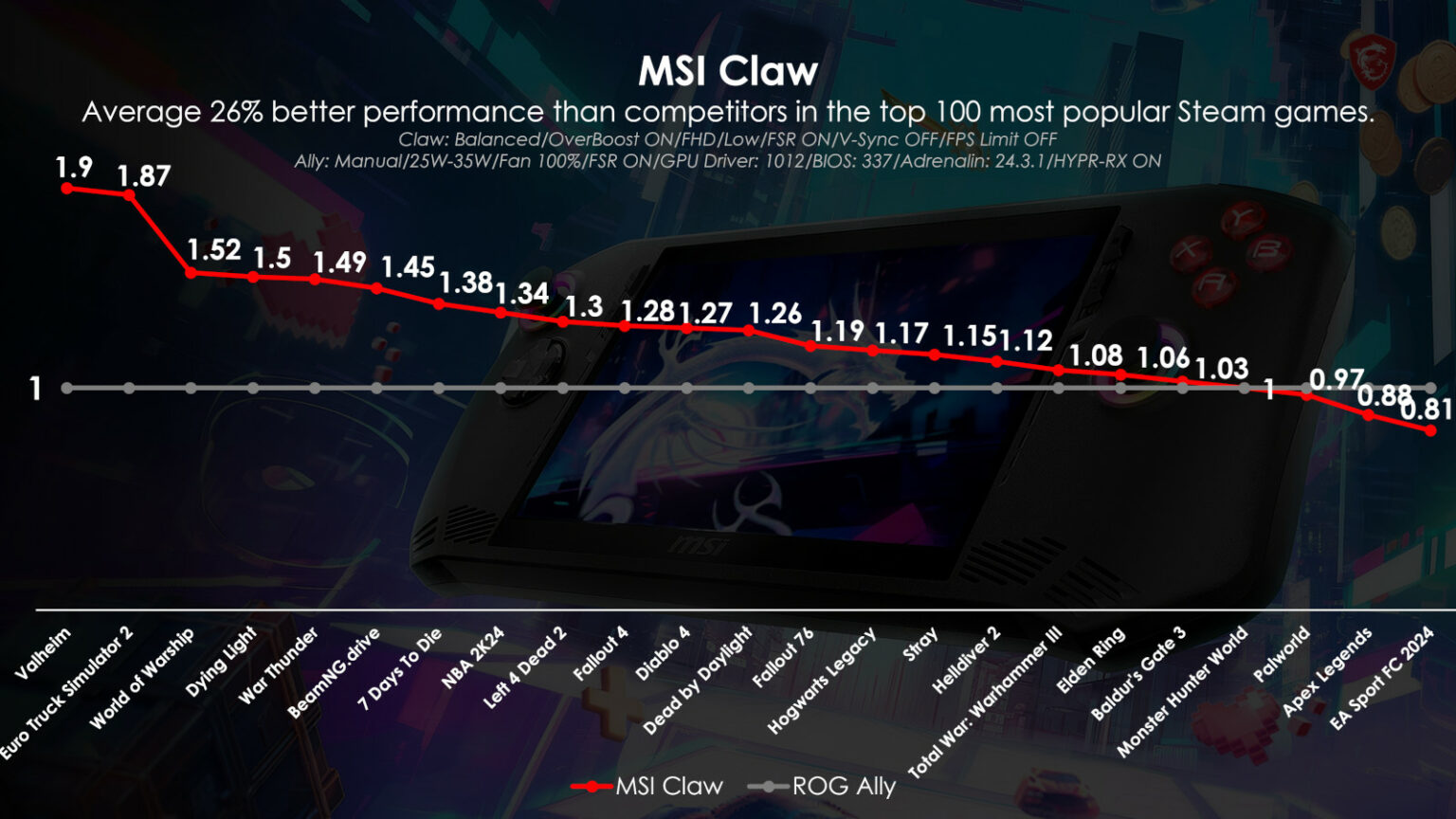 MSI Claw performance gets a huge boost to combat Steam Deck