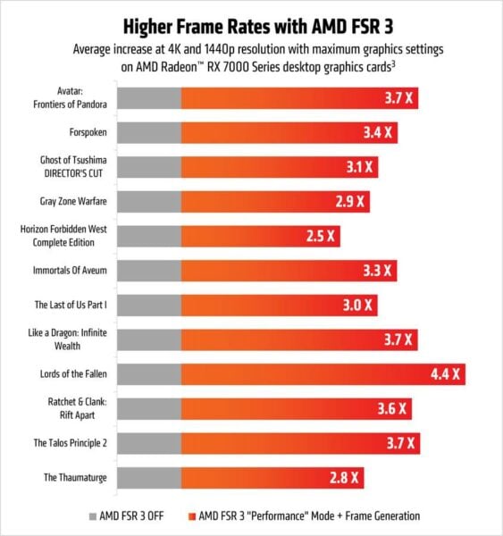 AMD FSR 3.1 promises less flickering, shimmering, and ghosting | Club386