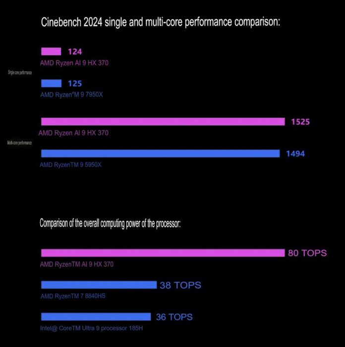 AMD Radeon 890M iGPU is 36% faster than 780M | Club386