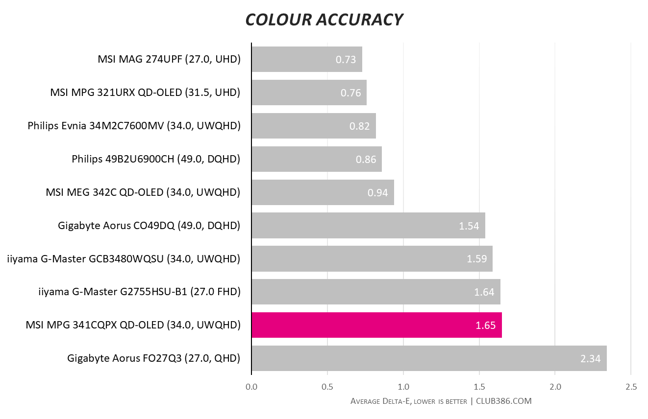 MSI MPG 341CQPX QD-OLED review: 240Hz above all | Club386