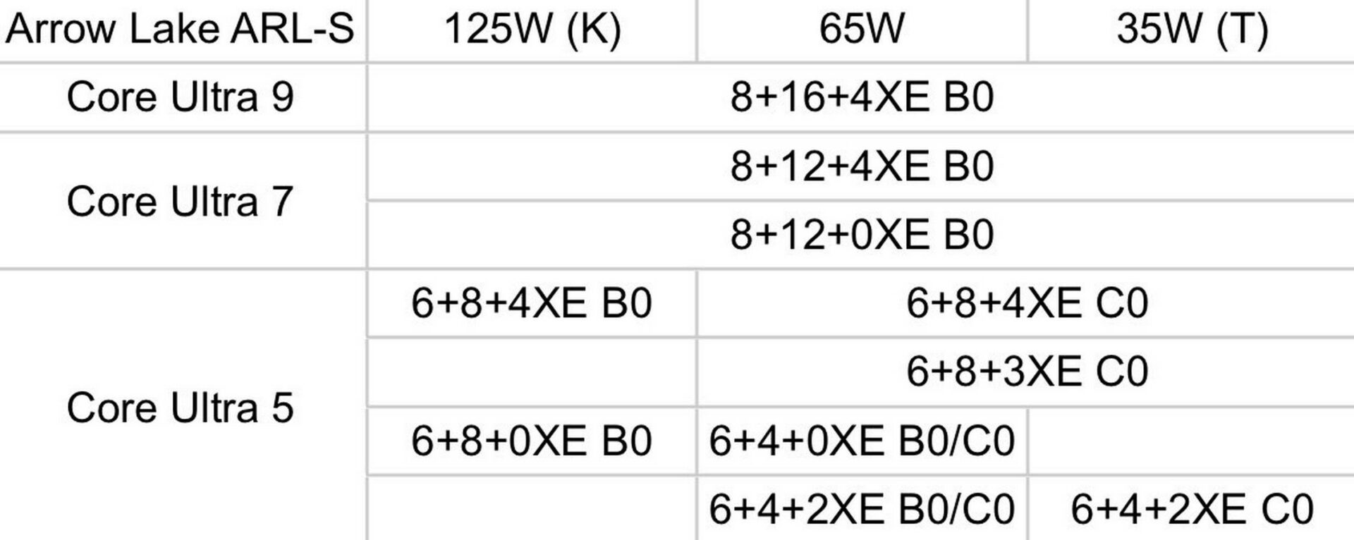 Intel Core Ultra 200 CPU configs take a table to understand | Club386