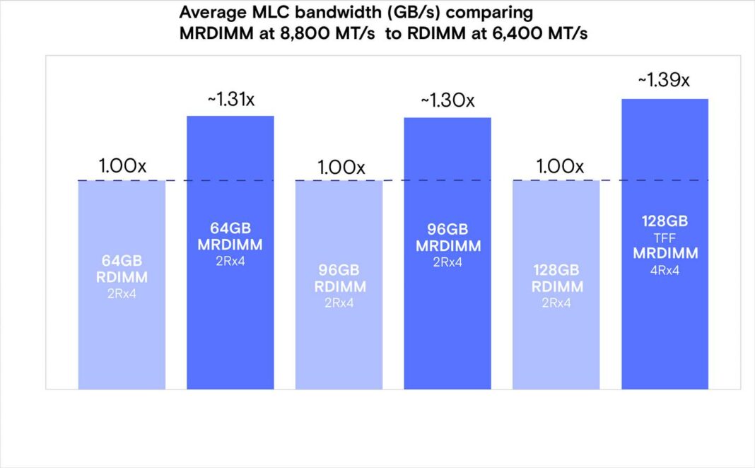 Micron's new MRDIMM DDR5 RAM has SSD level capacity