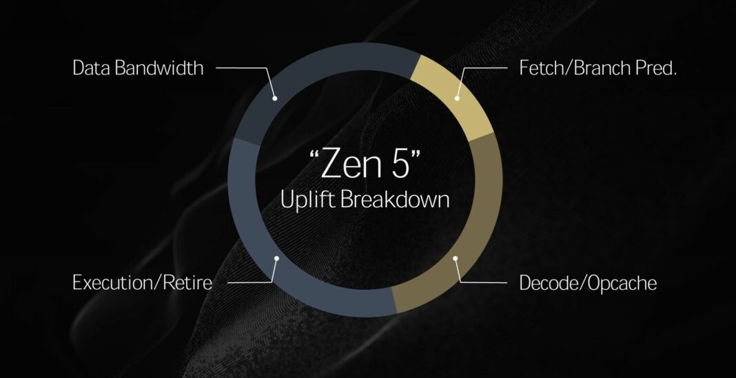 AMD Zen 5 architecture explained: everything you need to know | Club386