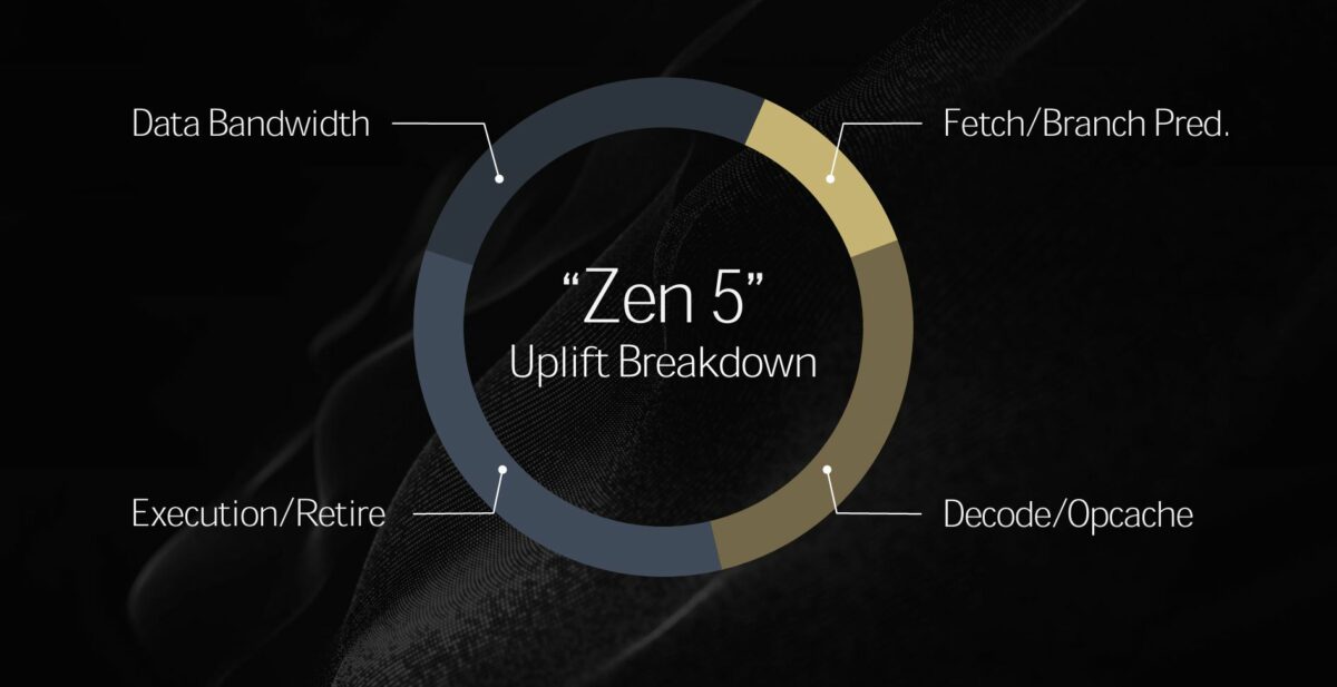 AMD Zen 5 architecture explained: everything you need to know | Club386