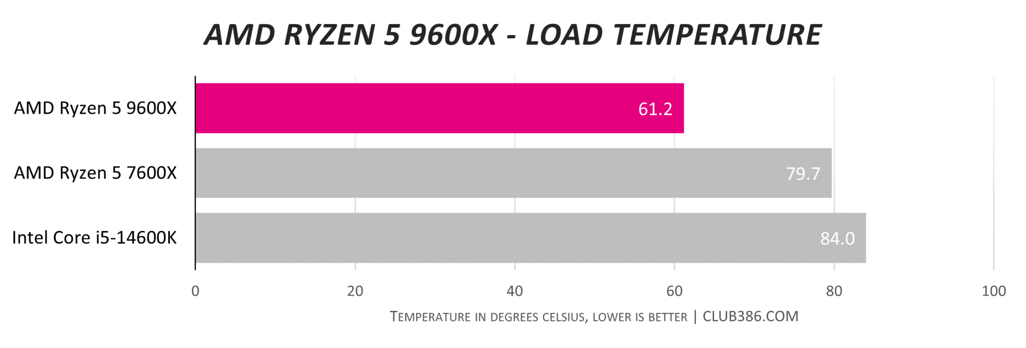 AMD Ryzen 9000 temperatures are impressively cool | Club386