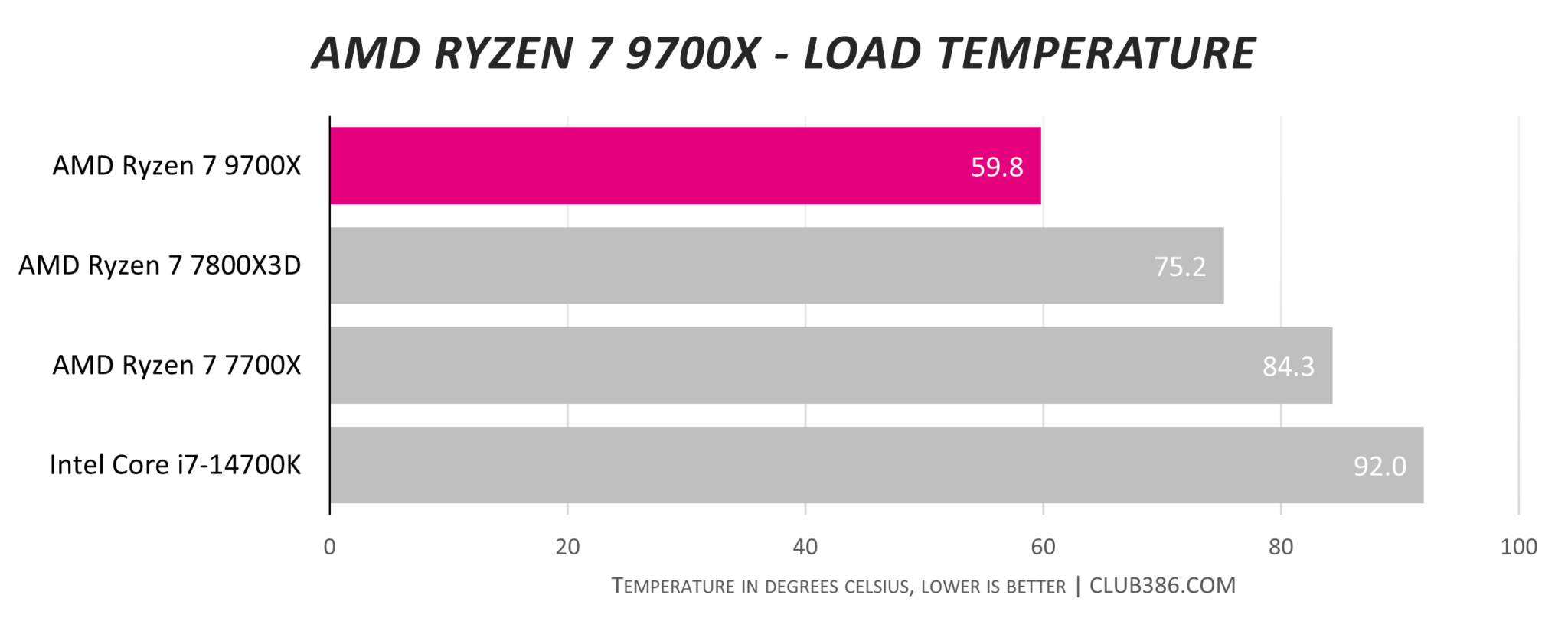 AMD Ryzen 9000 temperatures are impressively cool | Club386