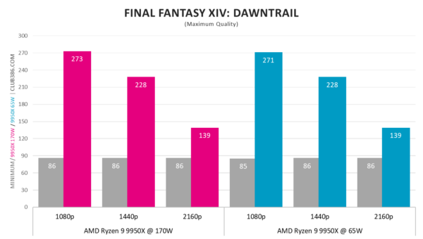 Here's what happens when you run an AMD Ryzen 9 9950X at 65W | Club386