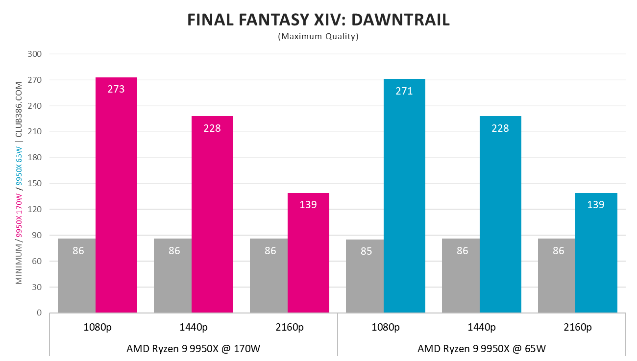 Here's what happens when you run an AMD Ryzen 9 9950X at 65W | Club386
